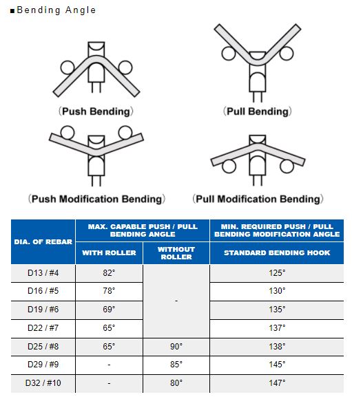 Ogura 110V D32 Hydraulic Rebar Bender | Model : OG-HBB-32HPW-115V
